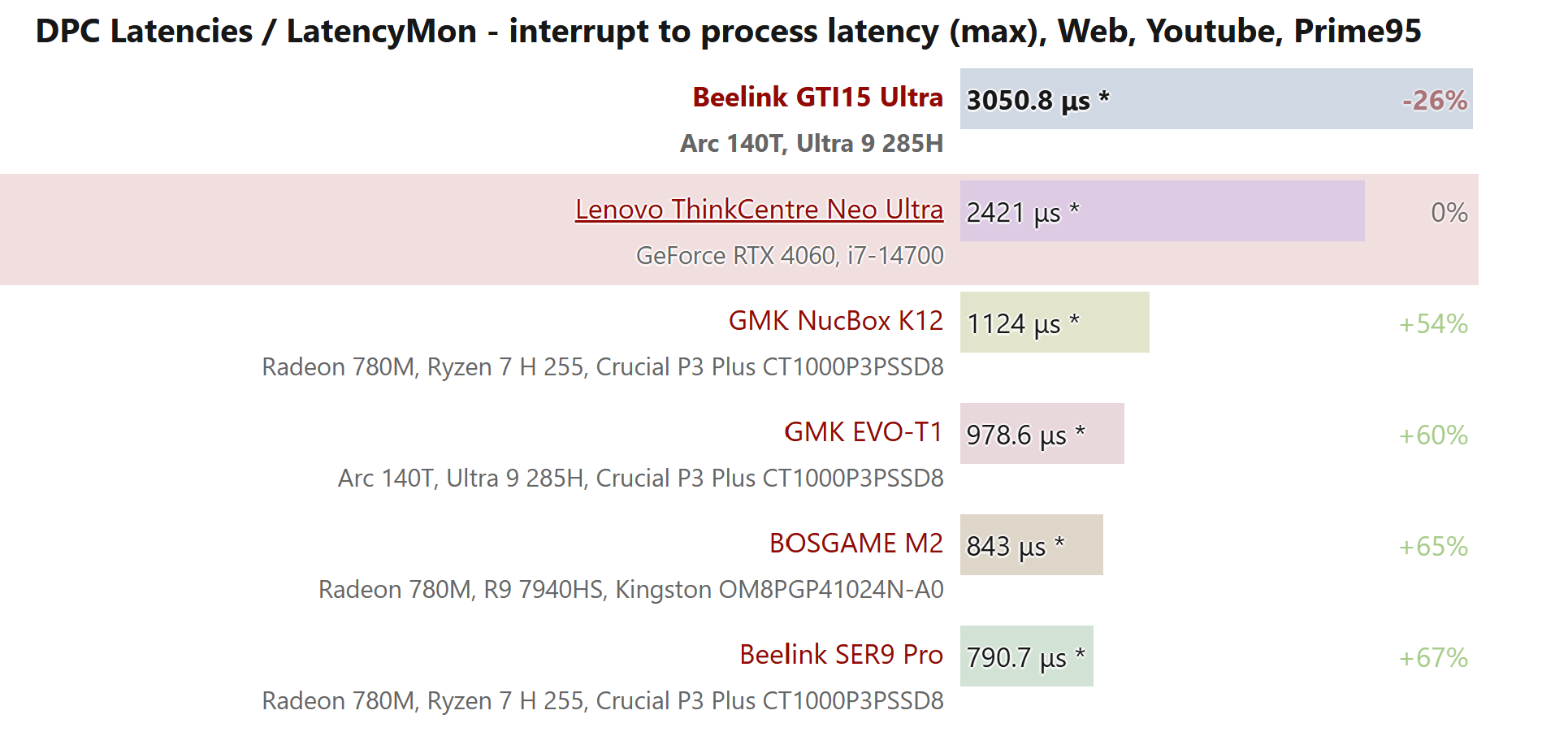 Mini PC Beelink GTi15 Mini PC, Intel Ultra 9 - Gig Performer on Windows ...